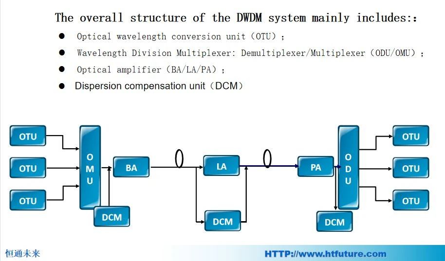 ¿Qué es el sistema DWDM? - Noticias de soluciones - Noticias - Shenzhen ...