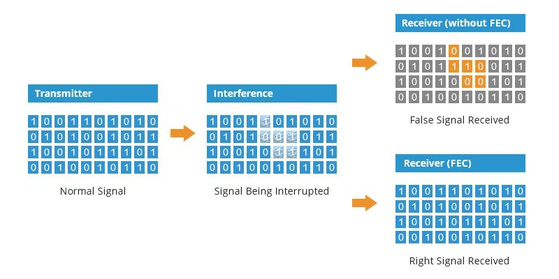 ¿Qué es FEC en la transmisión de datos 100G? - Conocimiento